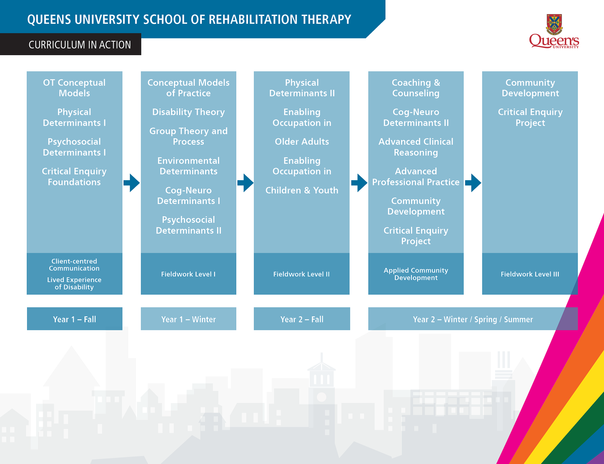 Masters of Science Occupational Therapy Program Description | School of ...